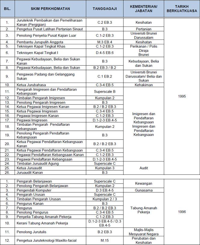 Jabatan Perkhidmatan Awam - Skim-Skim Perkhidmatan
